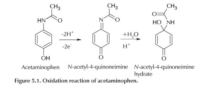 Determination Acetaminophen Electrochemistry Experiment